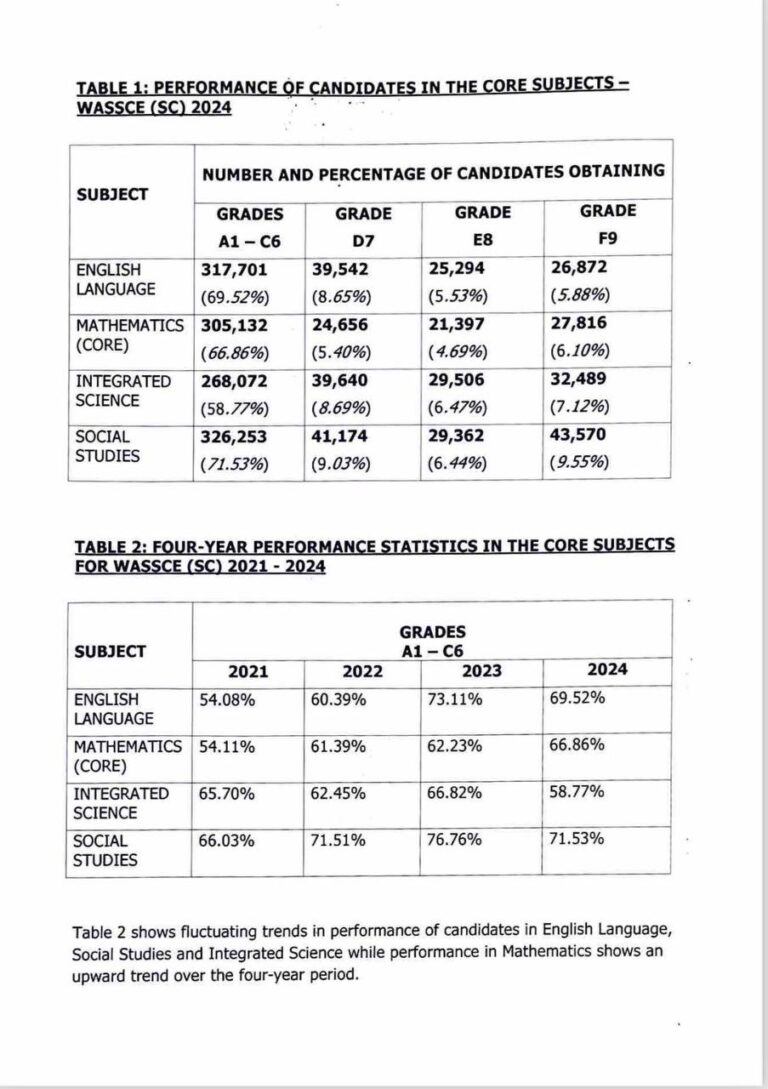 2024 WASSCE results released; entire results of 483 candidates ...