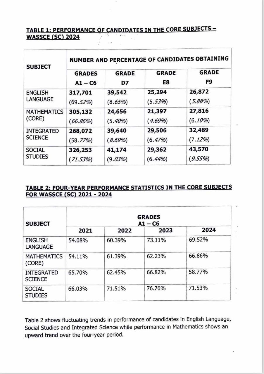 2024 WASSCE results released; entire results of 483 candidates ...